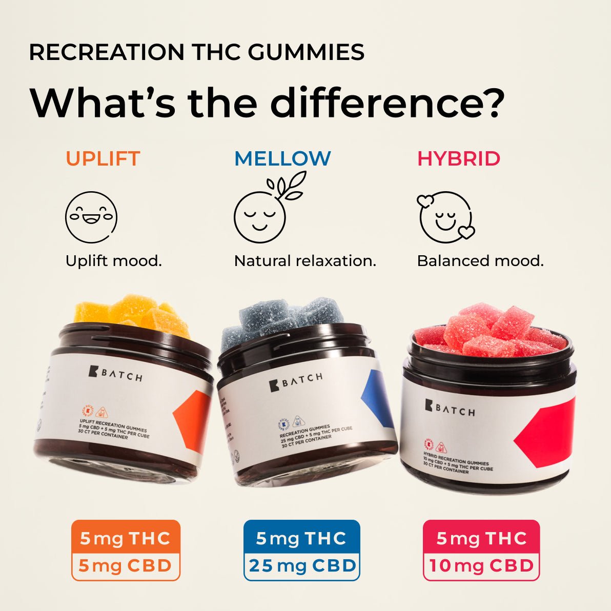 CBD Gummies With THC – BATCH